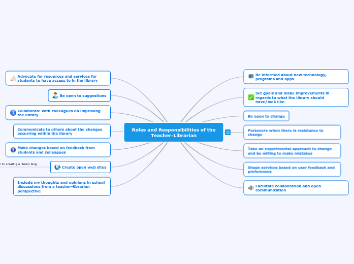 Roles of the TL - Mind Map