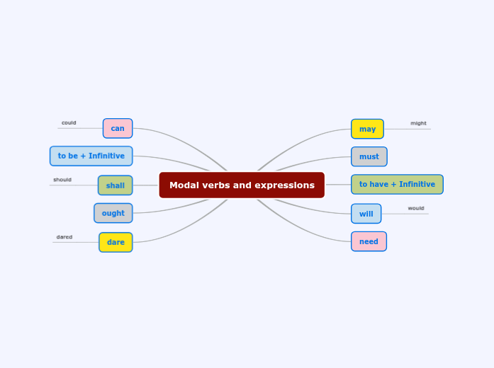 Modal verbs and expressions - Mind Map