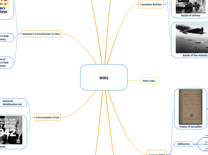 WW2 - Mind Map