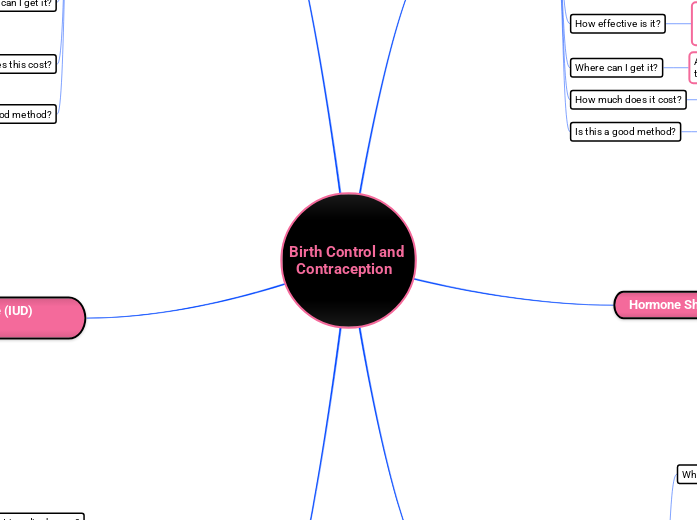 Birth Control and Contraception - Mind Map
