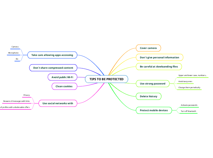 TIPS TO BE PROTECTED - Mind Map
