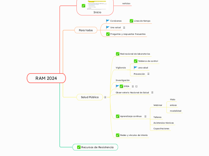 RAM 2024 | Mapa mental Mindomo