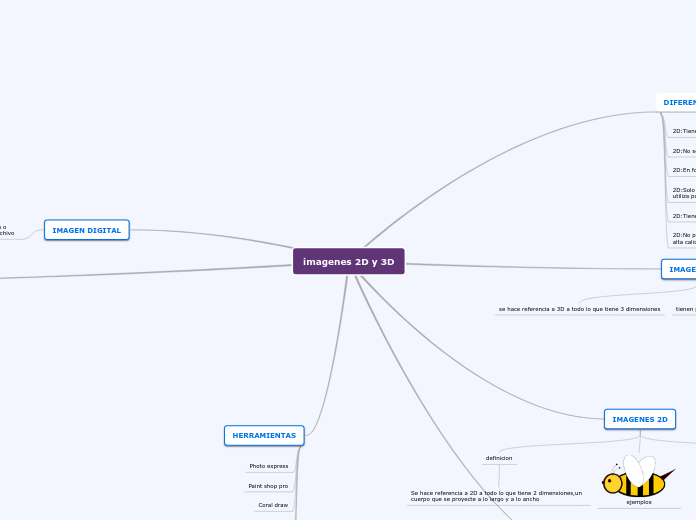 imagenes 2D y 3D - Mind Map