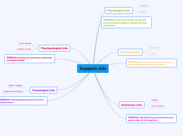 Ergogenic Aids - Mind Map