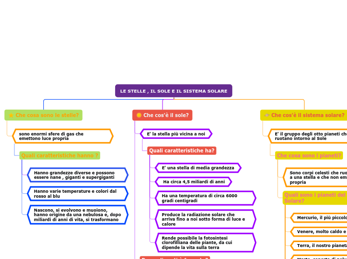LE STELLE , IL SOLE E IL SISTEMA SOLARE - Mind Map