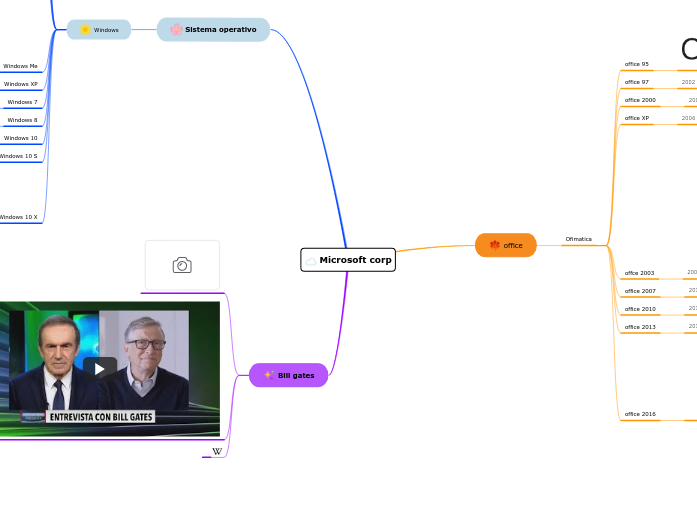 Microsoft corp - Mind Map