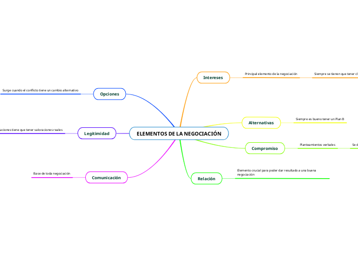 ELEMENTOS DE LA NEGOCIACIÓN - Mind Map