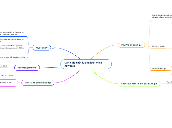 Đánh giá chất lượng lưới mưa nowcast - Map...- Mind Map