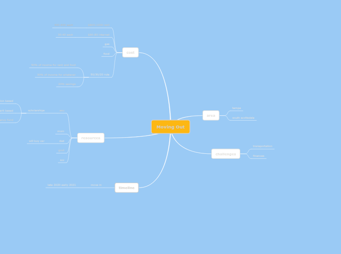 Moving Out - Mind Map