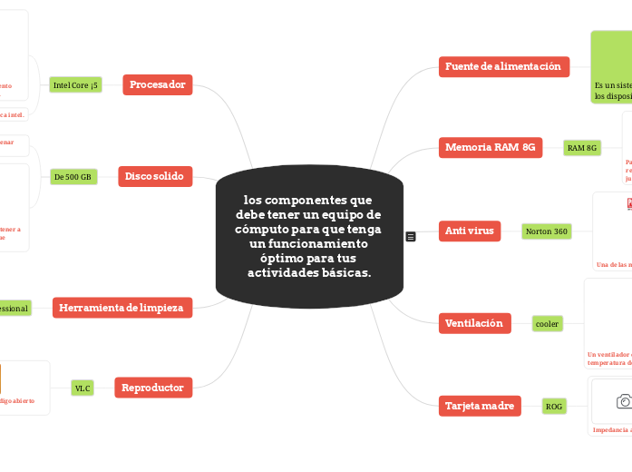 los componentes que debe tener un equipo d...- Mind Map los componentes que debe tener un equipo d...- Mind Map