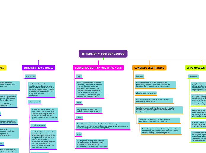 INTERNET Y SUS SERVICIOS - Mind Map