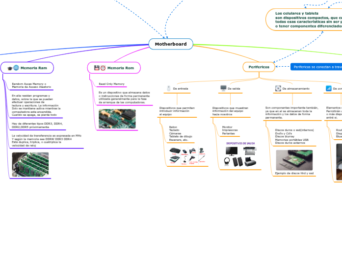 Hardware y sofware - Mind Map
