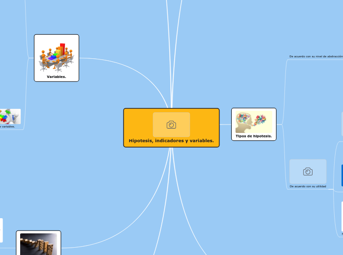 Hipotesis, indicadores y variables. - Mind Map