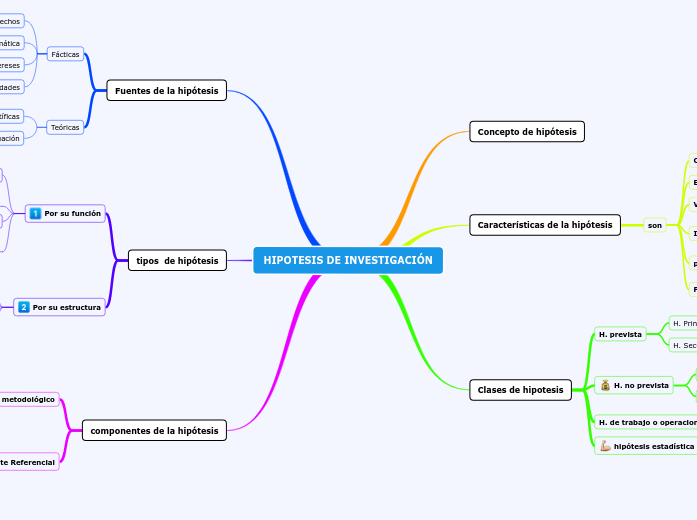 HIPOTESIS DE INVESTIGACIÓN - Mind Map