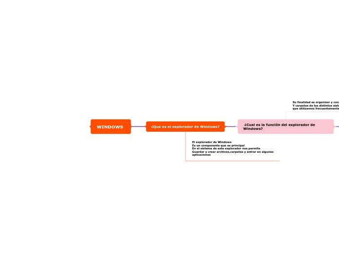 WINDOWS - Mind Map