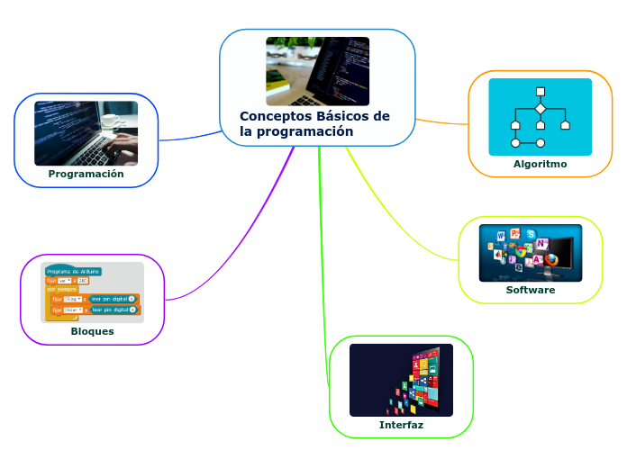 Conceptos Básicos de la prog...- Mind Map