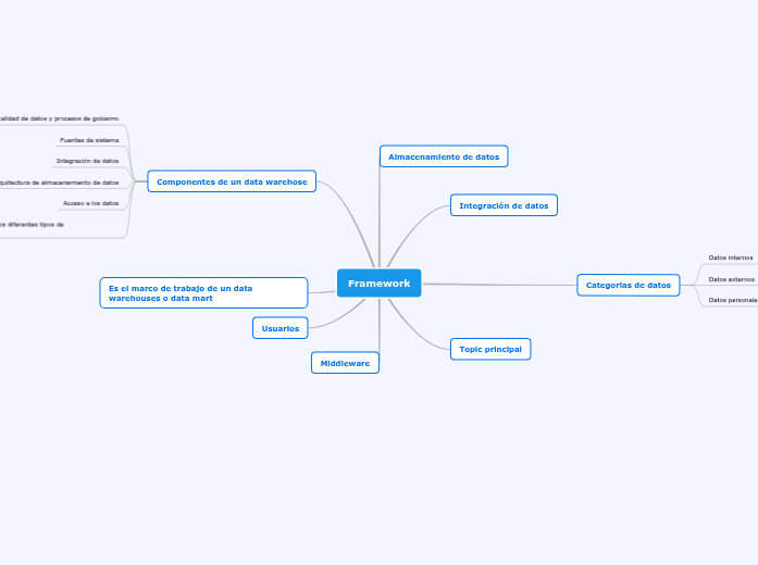 Framework - Mind Map