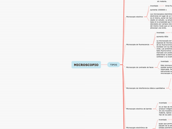 MICROSCOPIO - Mind Map