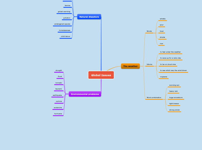 Global Issues - Mind Map