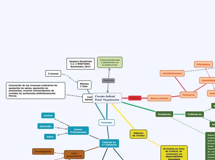 Circuito Judicial Penal Organizacion | Mapa mental Mindomo