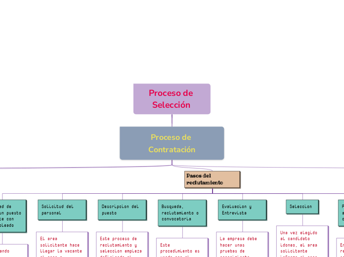 Proceso de Selección - Mind Map