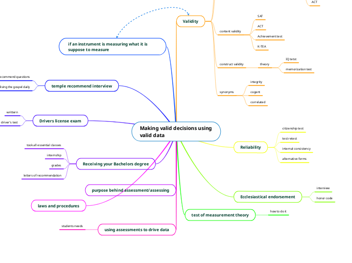 Making valid decisions using valid data - Mind Map