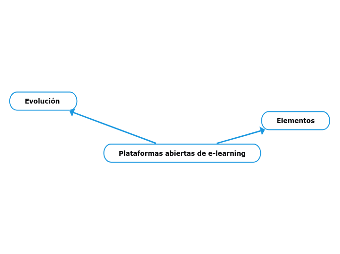 Plataformas abiertas de e-learning - Mind Map