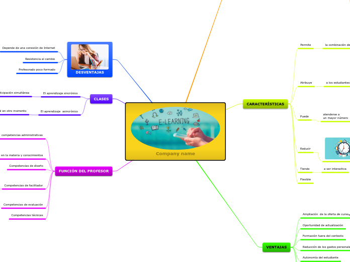 E - LEARNING - Mind Map