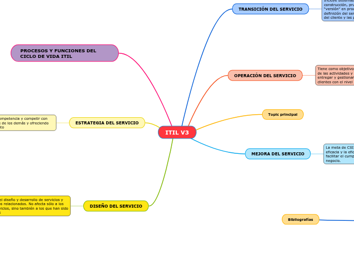 ITIL V3 - Mind Map