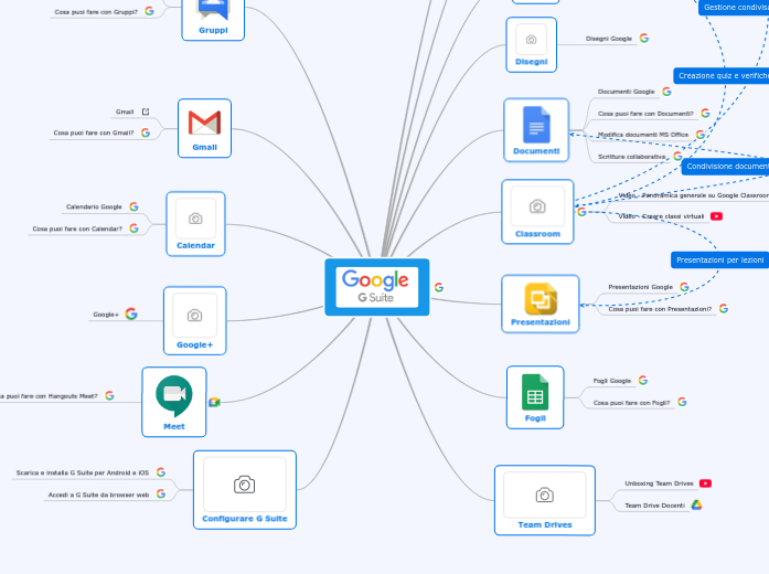 Google Suite - Mind Map