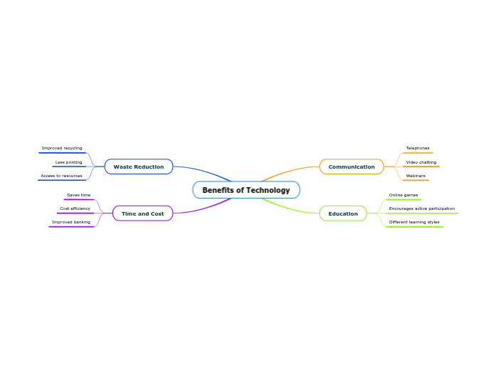 Benefits of Technology - Mind Map