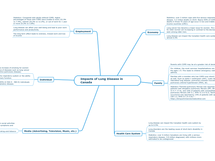 Impacts of Lung Disease in Canada - Mind Map
