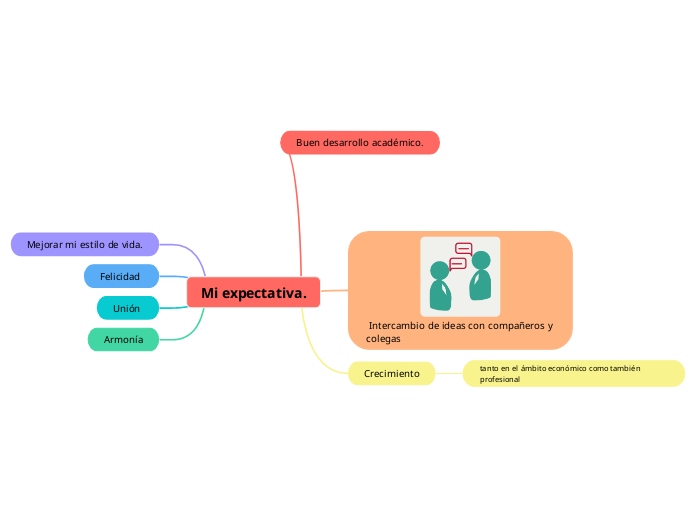 Mi expectativa. - Mapa Mental - Amostra