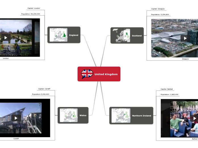 United Kingdom - Mind Map