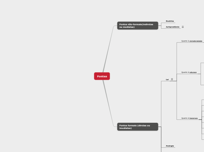 Fontes - Mind Map