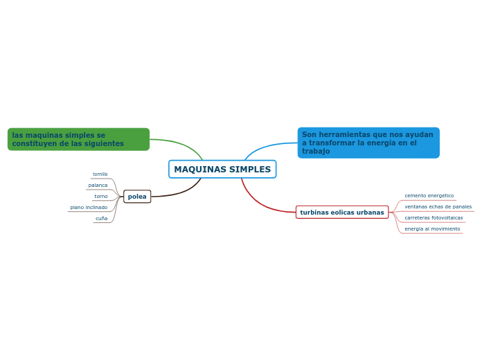 MAQUINAS SIMPLES - Mind Map