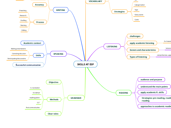 SKILLS AT ESP - Mind Map