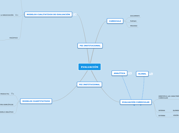 EVALUACIÓN - Mind Map