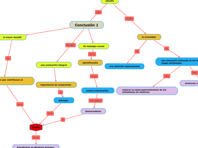 Conclusión 1 - Mind Map