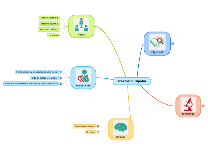 Trastorno Bipolar - Mind Map