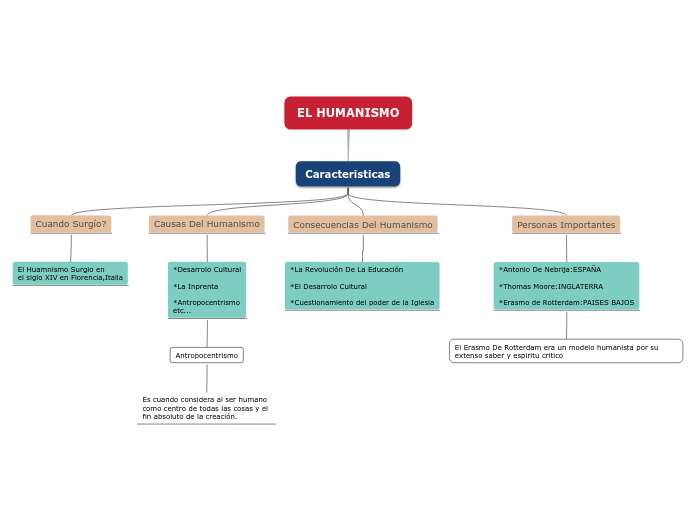 EL HUMANISMO - Mind Map