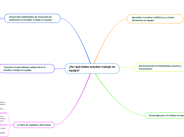 ¿Por qué debes estudiar trabajo en equipo? - Mind Map