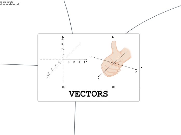 VECTORS - Mind Map