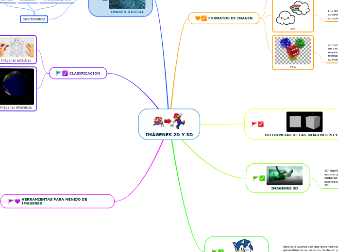 IMÁGENES 2D Y 3D - Mind Map