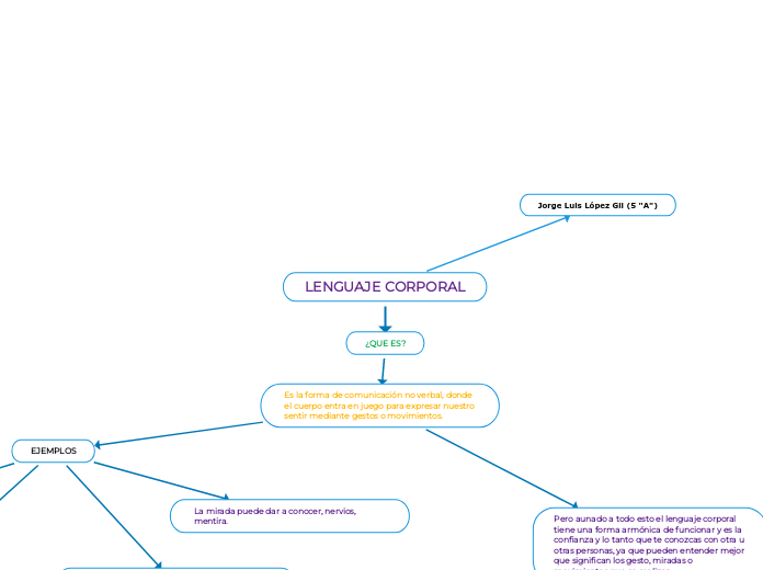 LENGUAJE CORPORAL - Mind Map