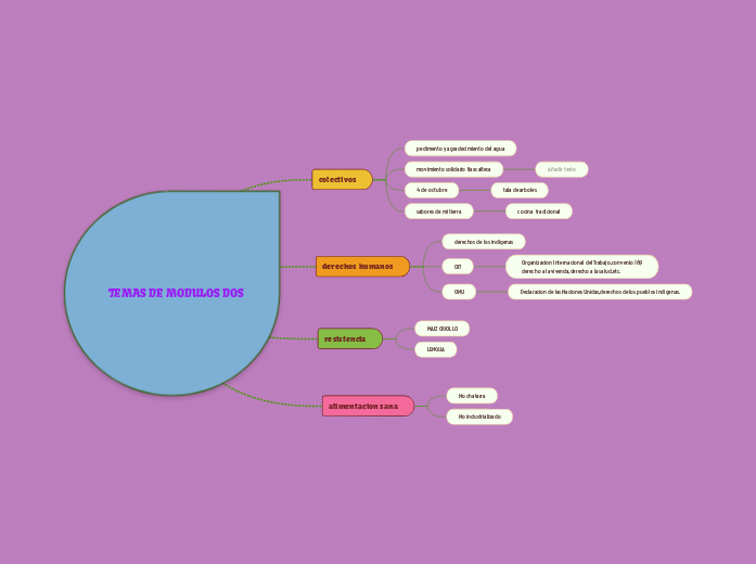 TEMAS DE MODULOS DOS - Mind Map