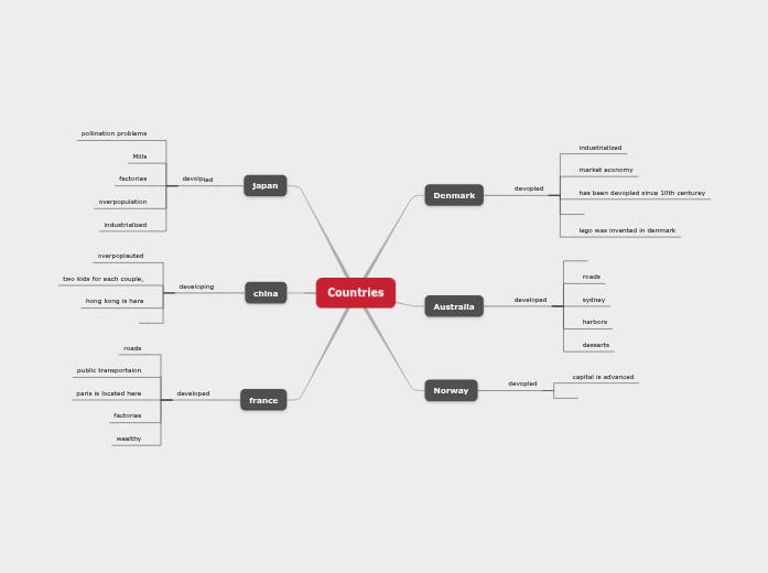 Countries - Mind Map