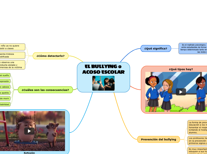 EL BULLYING o ACOSO ESCOLAR - Mind Map
