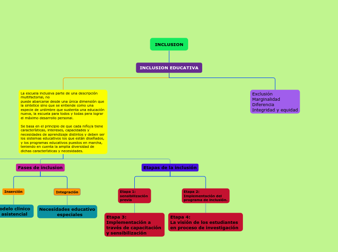 INCLUSION - Mind Map
