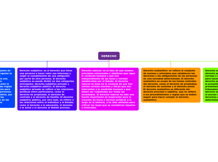 DERECHO - Mind Map